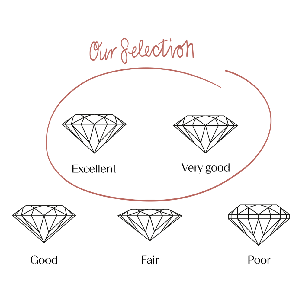 Diamond Guide - The 5C’s of Diamonds